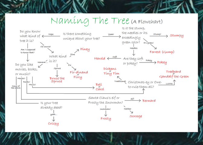 Name the tree flowchart | This Blue Dress
